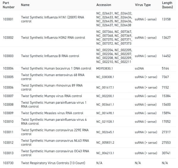 Synthetic Viral Controls - Molecular Biology Products Pakistan